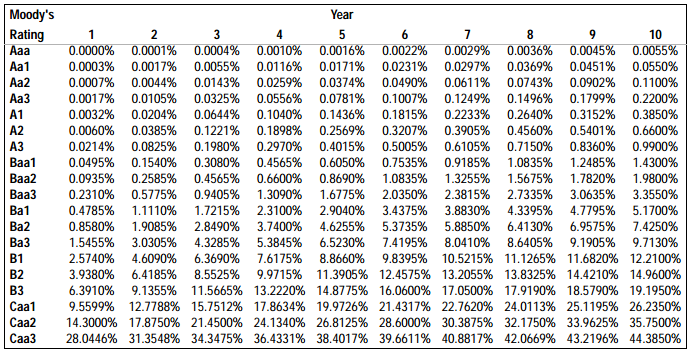 Corporate Bonds: Expected Default and Loss Tables